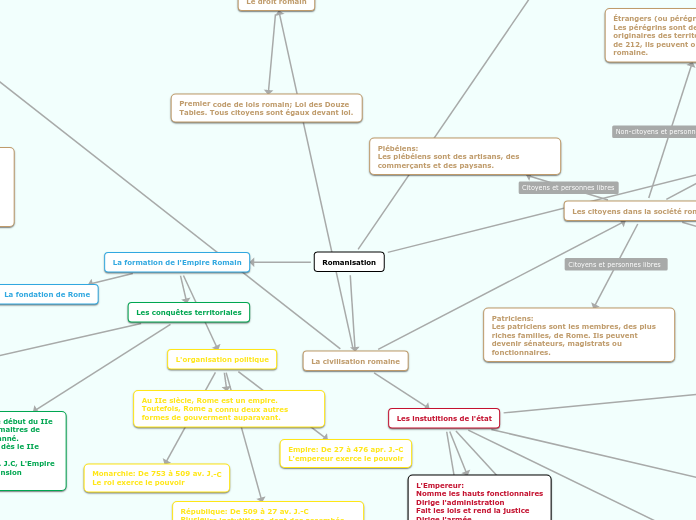 Romanisation - Mind Map